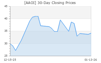 AAOI: Applied Optoelectronics - Full Company Report - Zacks.com