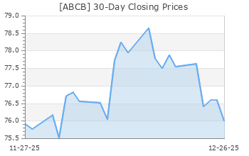 ABCB: Ameris Bancorp - Full Company Report - Zacks.com