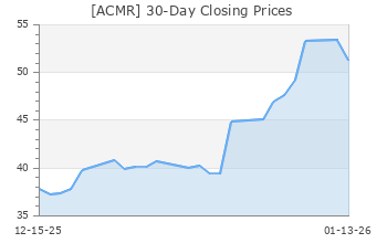 ACMR: ACM Research - Full Company Report - Zacks.com