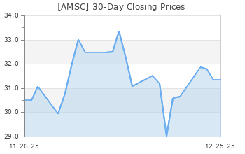 AMSC: American Superconductor - Full Company Report - Zacks.com