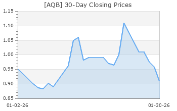 AQB: AquaBounty Technologies - Full Company Report - Zacks.com