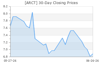 ARCT: Arcturus Therapeutics Holdings - Full Company Report - Zacks.com