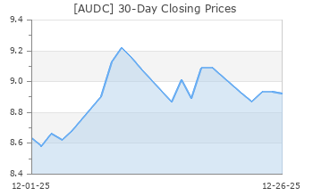 AUDC: AudioCodes - Full Company Report - Zacks.com