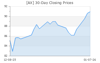 AX: Axos Financial - Full Company Report - Zacks.com