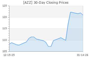 AZZ: AZZ - Full Company Report - Zacks.com