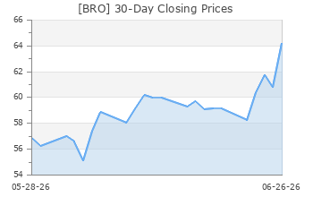 BRO: Brown & Brown - Full Company Report - Zacks.com