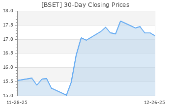 BSET: Bassett Furniture Industries - Full Company Report - Zacks.com