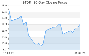 BTDR: BITDEER TEC GRP - Full Company Report - Zacks.com