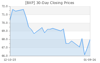 BXP: BXP, Inc. - Full Company Report - Zacks.com