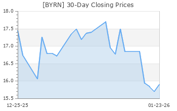 BYRN: Byrna Technologies - Full Company Report - Zacks.com