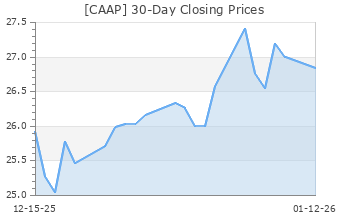 CAAP: Corporacion America Airports - Full Company Report - Zacks.com