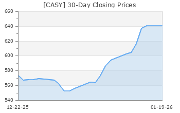 CASY: Casey's General Stores - Full Company Report - Zacks.com