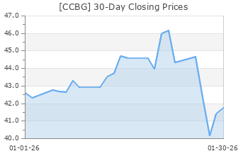 CCBG: Capital City Bank Group - Full Company Report - Zacks.com