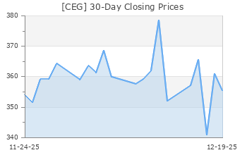 CEG: Constellation Energy Corporation - Full Company Report - Zacks.com