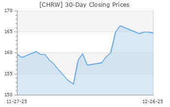 CHRW: C.H. Robinson Worldwide - Full Company Report - Zacks.com