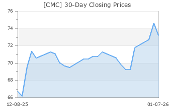 CMC: Commercial Metals - Full Company Report - Zacks.com