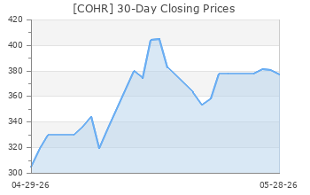 COHR: COHERENT CORP - Full Company Report - Zacks.com