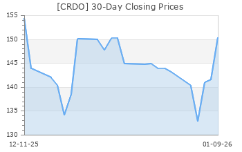 CRDO: Credo Technology Group - Full Company Report - Zacks.com