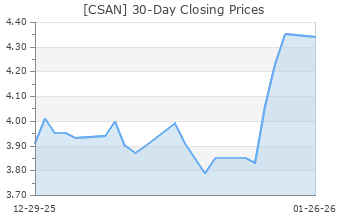 CSAN: Cosan - Full Company Report - Zacks.com