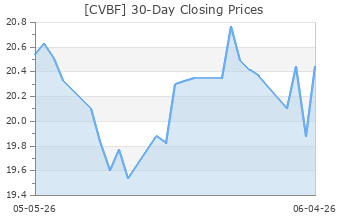CVBF: CVB Financial - Full Company Report - Zacks.com