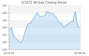 CVLT: CommVault Systems - Full Company Report - Zacks.com