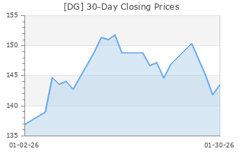 DG: Dollar General - Full Company Report - Zacks.com