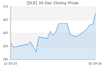 DLR: Digital Realty Trust - Full Company Report - Zacks.com