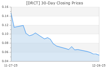 DRCT: Direct Digital - Full Company Report - Zacks.com