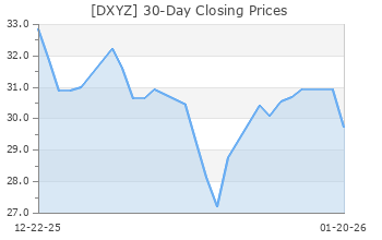 DXYZ: Destiny Tech100 Inc. - Full Company Report - Zacks.com
