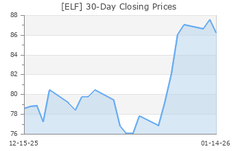 ELF: e.l.f. Beauty - Full Company Report - Zacks.com