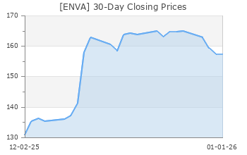 ENVA: Enova International - Full Company Report - Zacks.com