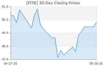 FITB: Fifth Third Bancorp - Full Company Report - Zacks.com
