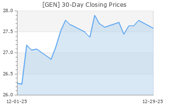 GEN: GEN DIGITAL INC - Full Company Report - Zacks.com