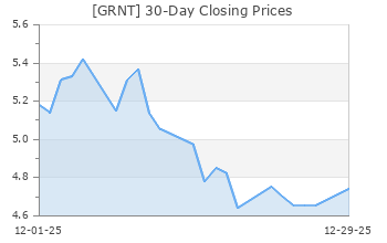 GRNT: Granite Ridge Resources, Inc. - Full Company Report - Zacks.com
