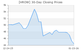 HROW: Harrow, Inc. - Full Company Report - Zacks.com