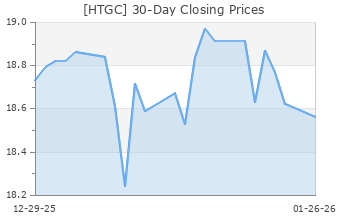HTGC: Hercules Capital - Full Company Report - Zacks.com
