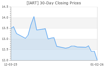 IART: Integra LifeSciences - Full Company Report - Zacks.com