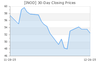 INOD: Innodata - Full Company Report - Zacks.com