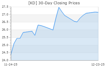 KD: Kyndryl Holdings, Inc. - Full Company Report - Zacks.com