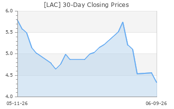 LAC: Lithium Americas Corp. - Full Company Report - Zacks.com
