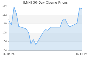 LNN: Lindsay - Full Company Report - Zacks.com
