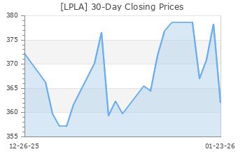 LPLA: LPL Financial - Full Company Report - Zacks.com