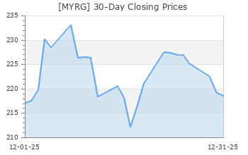MYRG: MYR Group - Full Company Report - Zacks.com
