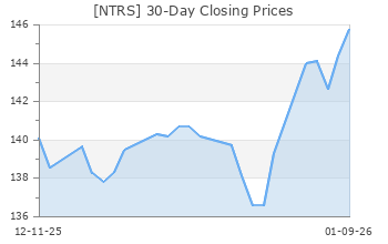 NTRS: Northern Trust - Full Company Report - Zacks.com