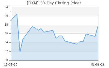 OXM: Oxford Industries - Full Company Report - Zacks.com