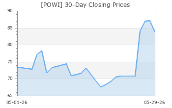 POWI: Power Integrations - Full Company Report - Zacks.com