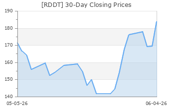 RDDT: Reddit Inc. - Full Company Report - Zacks.com