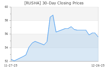 RUSHA: Rush Enterprises - Full Company Report - Zacks.com