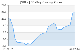 SBLK: Star Bulk Carriers - Full Company Report - Zacks.com