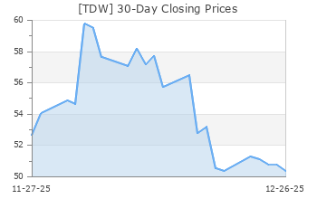 TDW: Tidewater - Full Company Report - Zacks.com